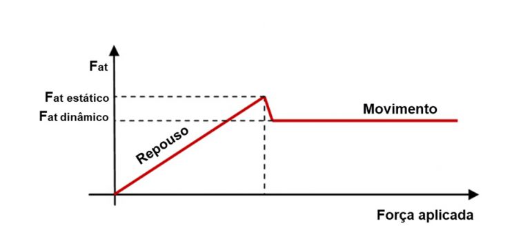 Coeficiente de atrito: a importância do seu estudo para superfícies que ...